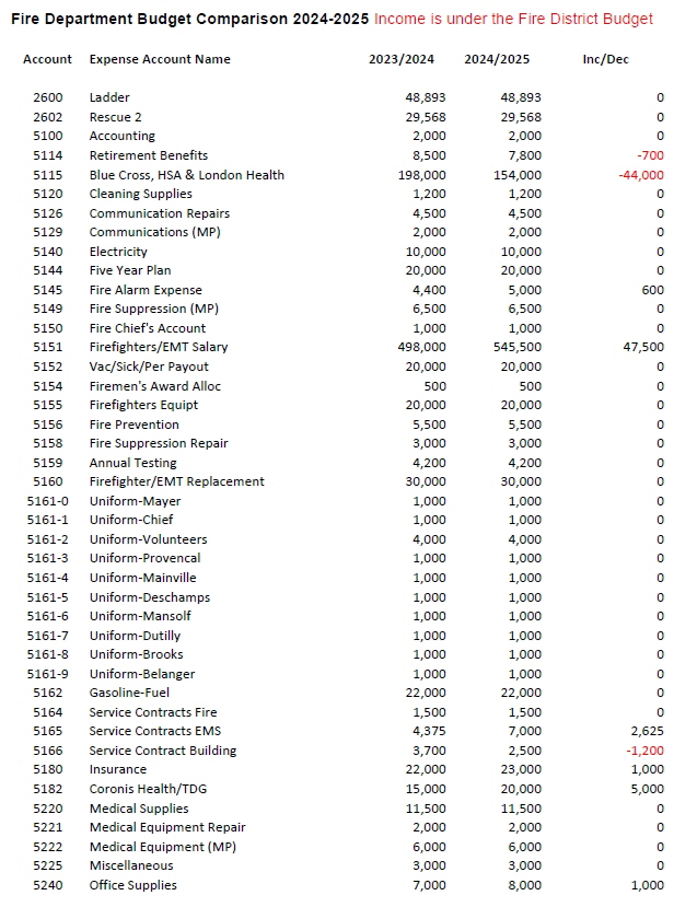 Fire Department Budget