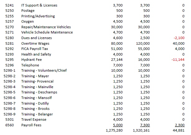 Fire Department Budget