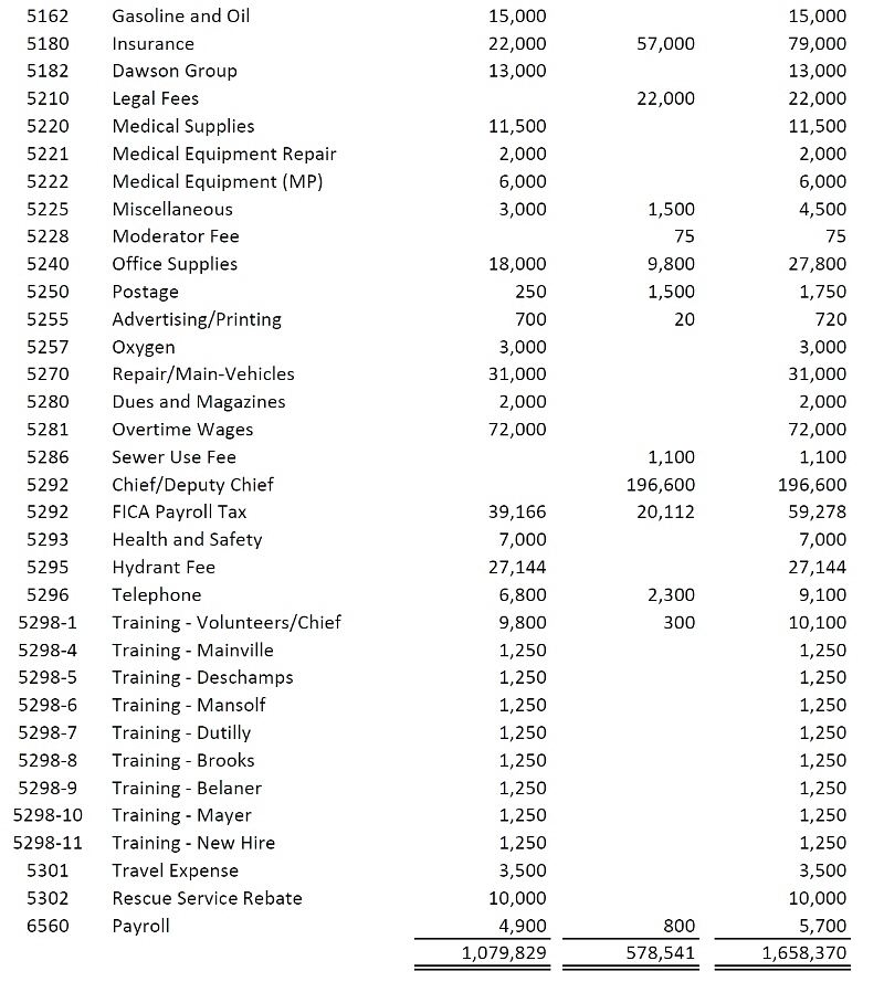 Fire District Budget